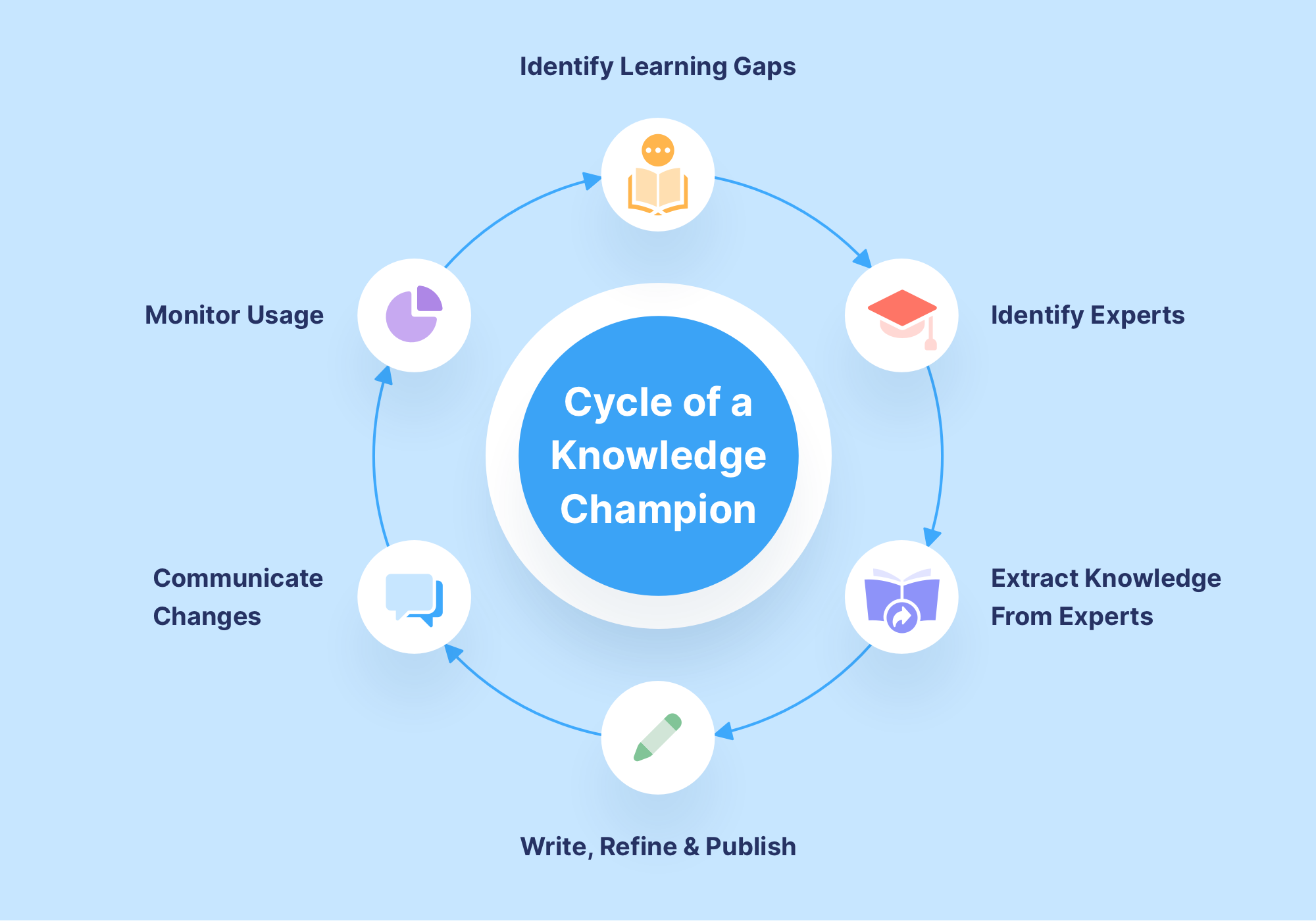 What is a Knowledge Champion? (6 responsibilities when managing ScreenSteps)